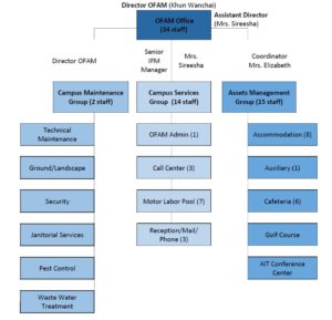 About – Office of Facilities and Assets Management