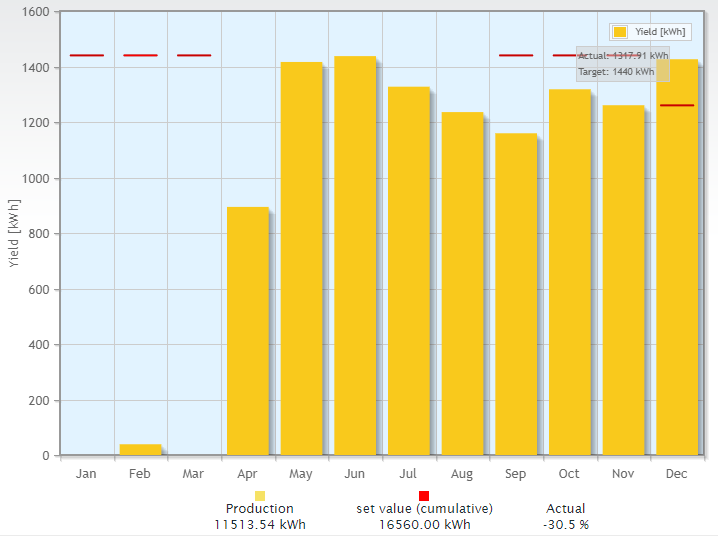 Solar Power in AIT – Office of Facilities and Assets Management