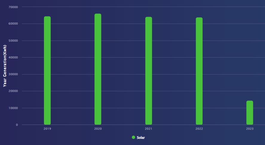 Solar Power in AIT – Office of Facilities and Assets Management