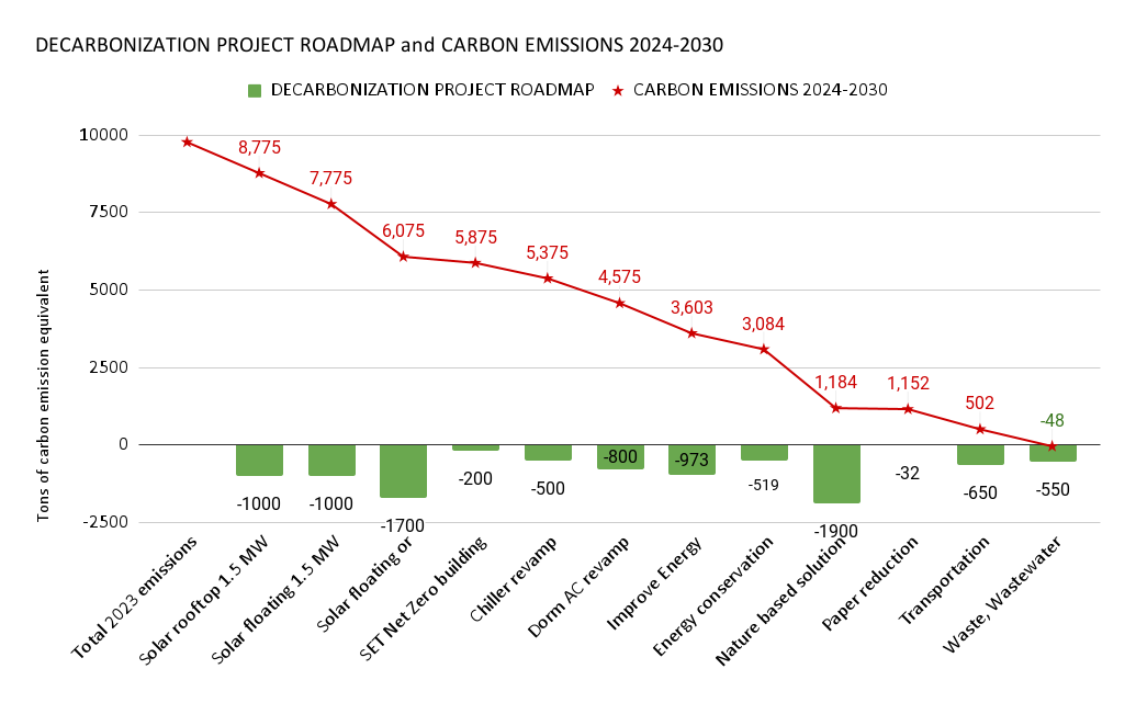AIT Net Zero plans – Office of Facilities and Assets Management