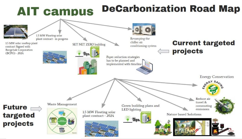 AIT Net Zero plans – Office of Facilities and Assets Management