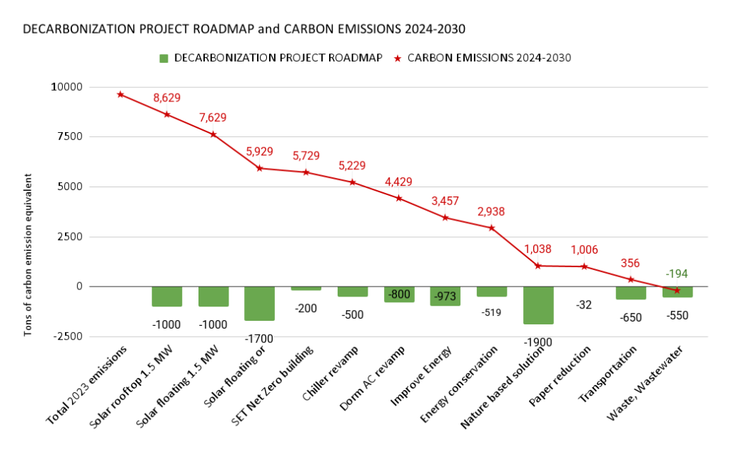 AIT Net Zero plans – Office of Facilities and Assets Management